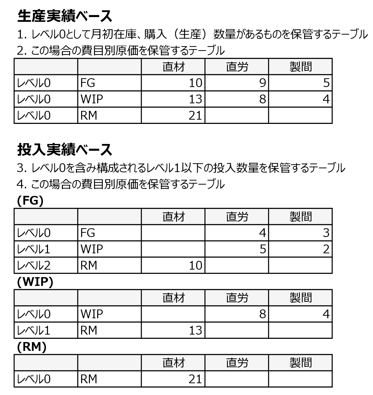 Costs Incurred Based on Production Results and Input Results in a Cost ...